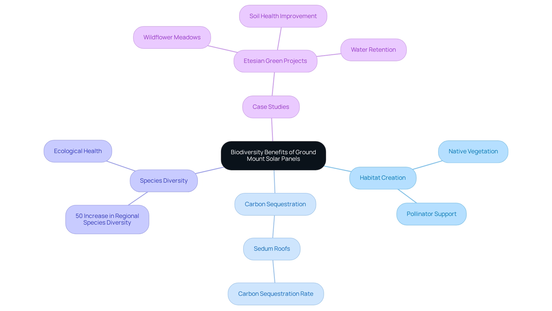 The central idea represents the main theme of biodiversity benefits, while the branches show different aspects and examples of how solar panels contribute to ecological health and sustainable energy.
