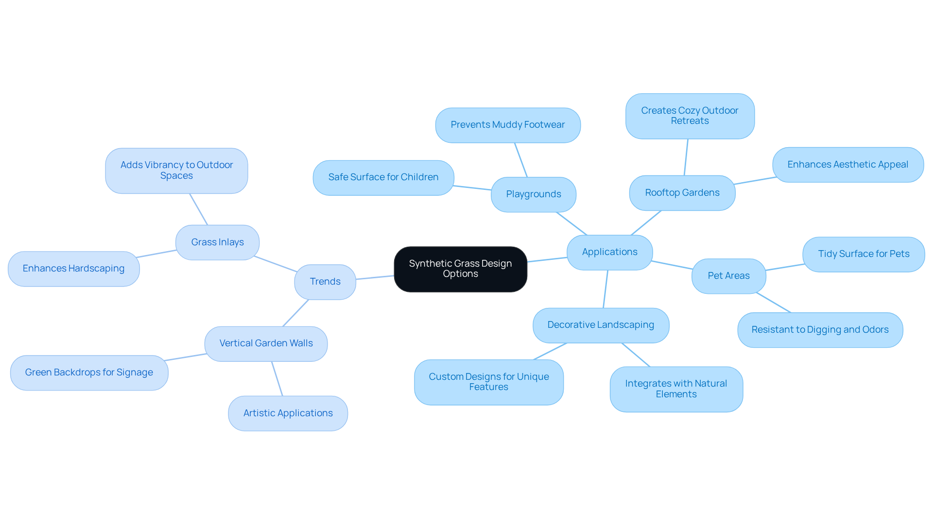 The central node represents synthetic grass, while the branches show its various applications and trends. Each color-coded branch helps you quickly identify different areas where synthetic grass can be used creatively. The central node represents synthetic grass, while the branches show its various applications and trends. Each color-coded branch helps you quickly identify different areas where synthetic grass can be used creatively.