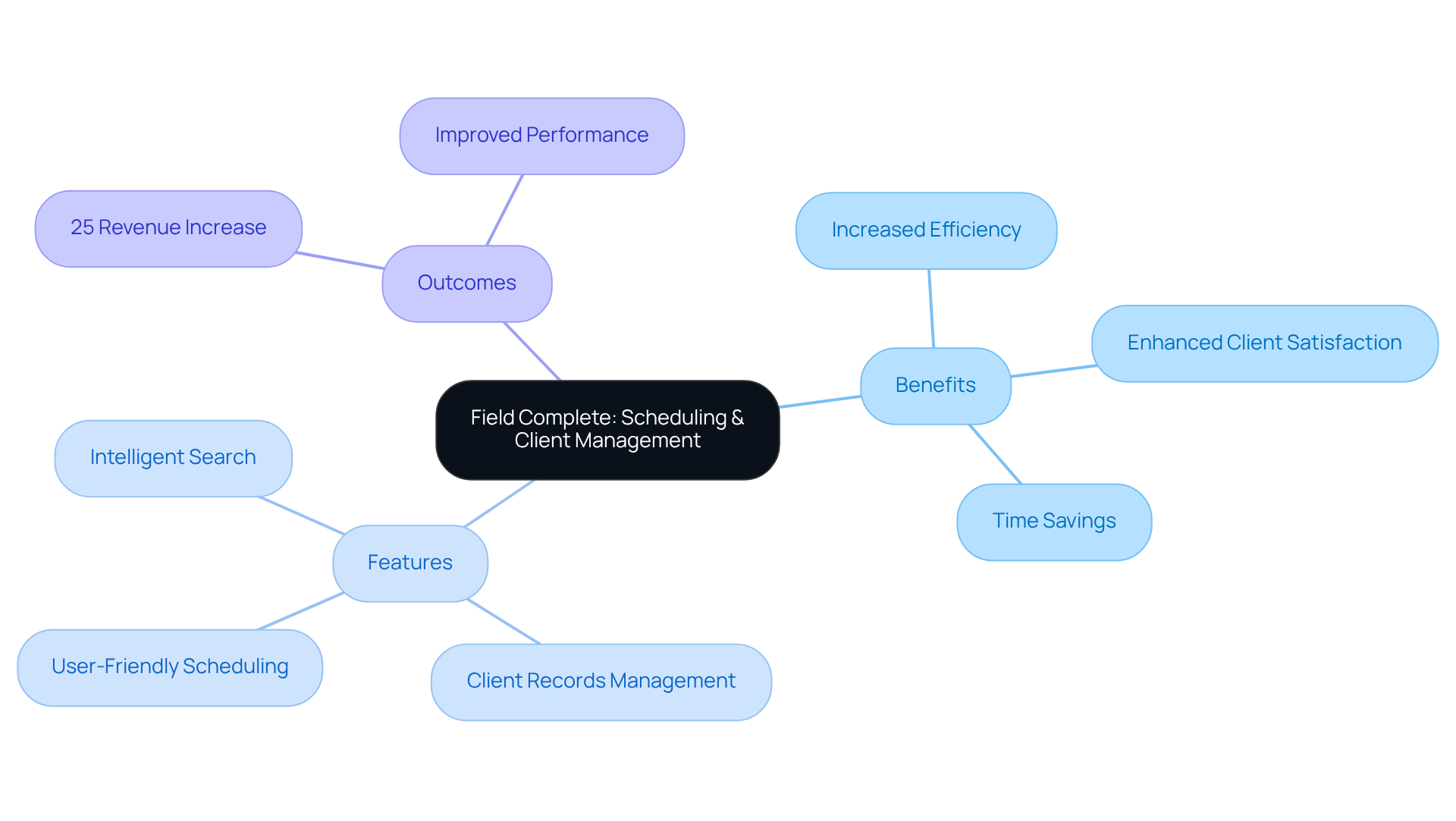 This mindmap starts with Field Complete at the center, showing how its features branch out into benefits and real-world outcomes. Each color-coded branch helps you quickly identify key areas of impact.