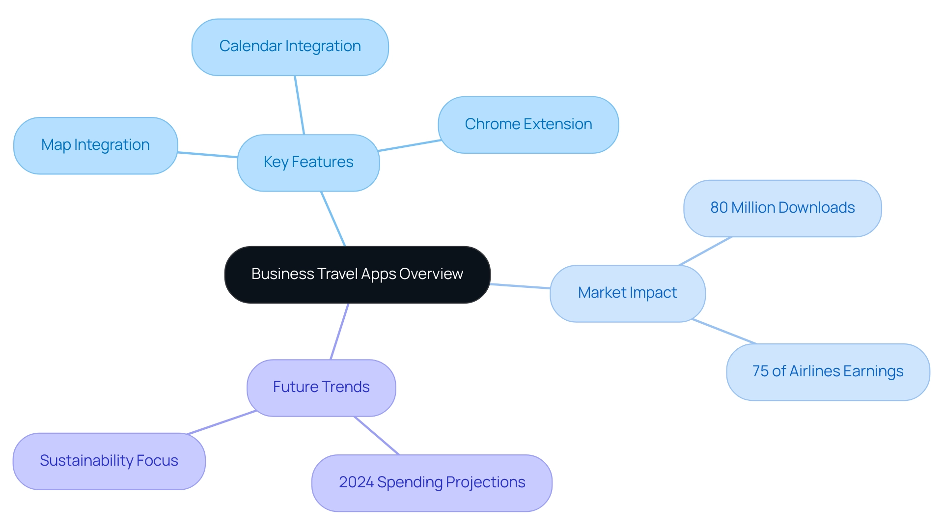 The central node represents the overall overview, with branches indicating key features, market impact statistics, and future trends in business travel applications.