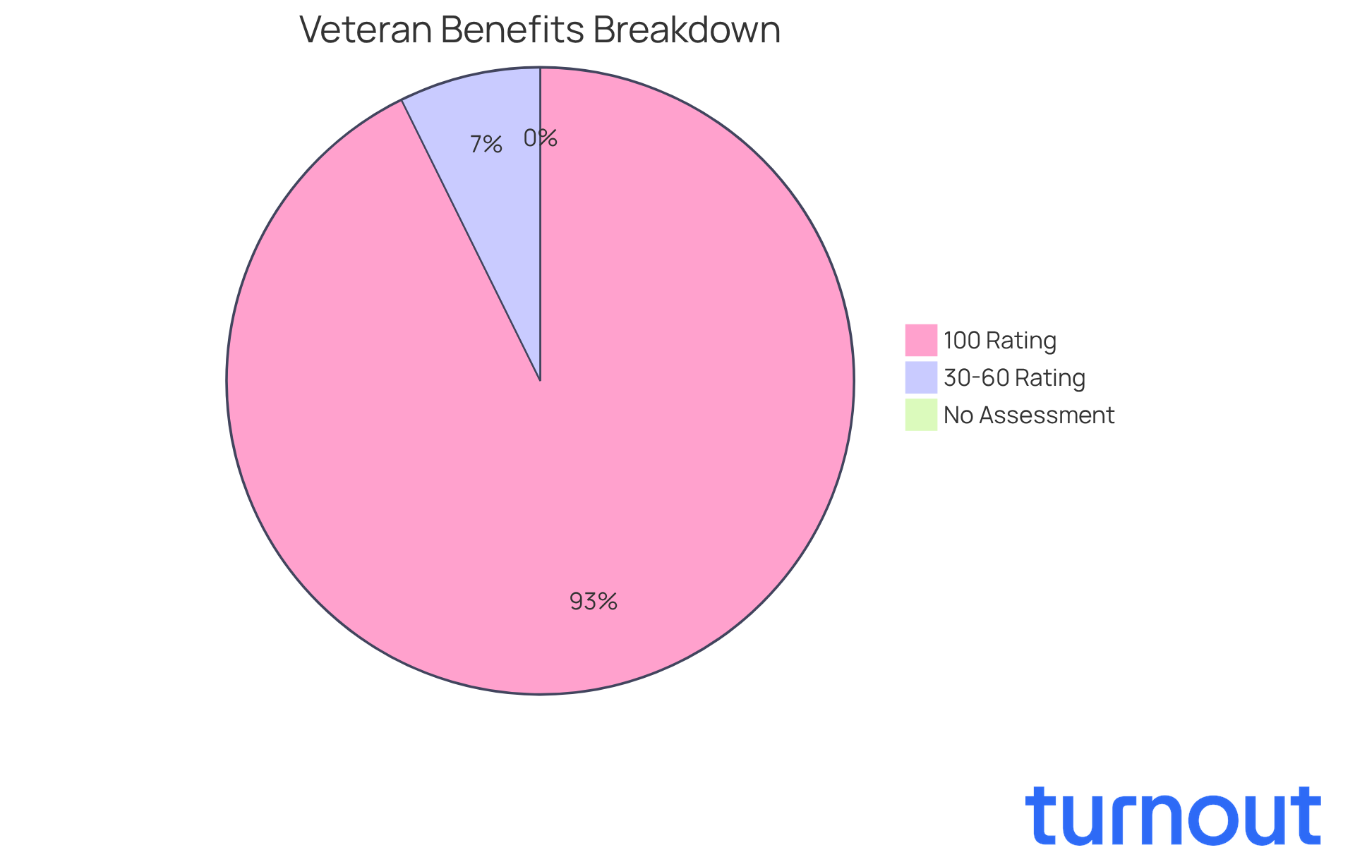 Each segment shows the average yearly benefit for veterans based on their disability rating. The larger the segment, the higher the benefit associated with that rating. Each segment shows the average yearly benefit for veterans based on their disability rating. The larger the segment, the higher the benefit associated with that rating.