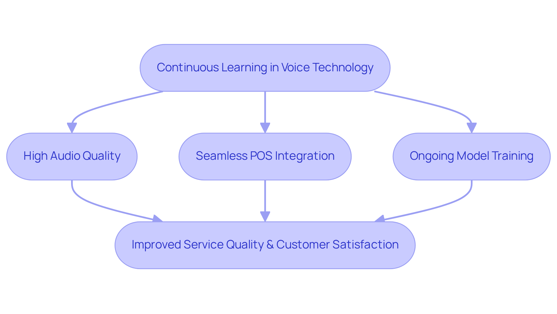 This flowchart shows how continuous learning helps voice technology adapt to customer needs. Each step is crucial for improving service quality, leading to happier customers.