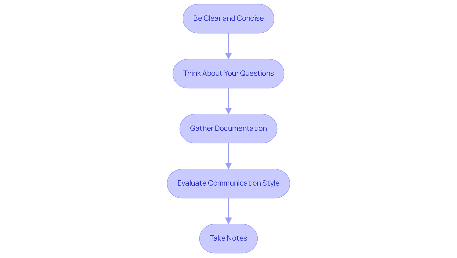 Each box represents a step you should take before your consultation. Follow the arrows to see the order in which to prepare, ensuring you cover all important aspects for a successful meeting.