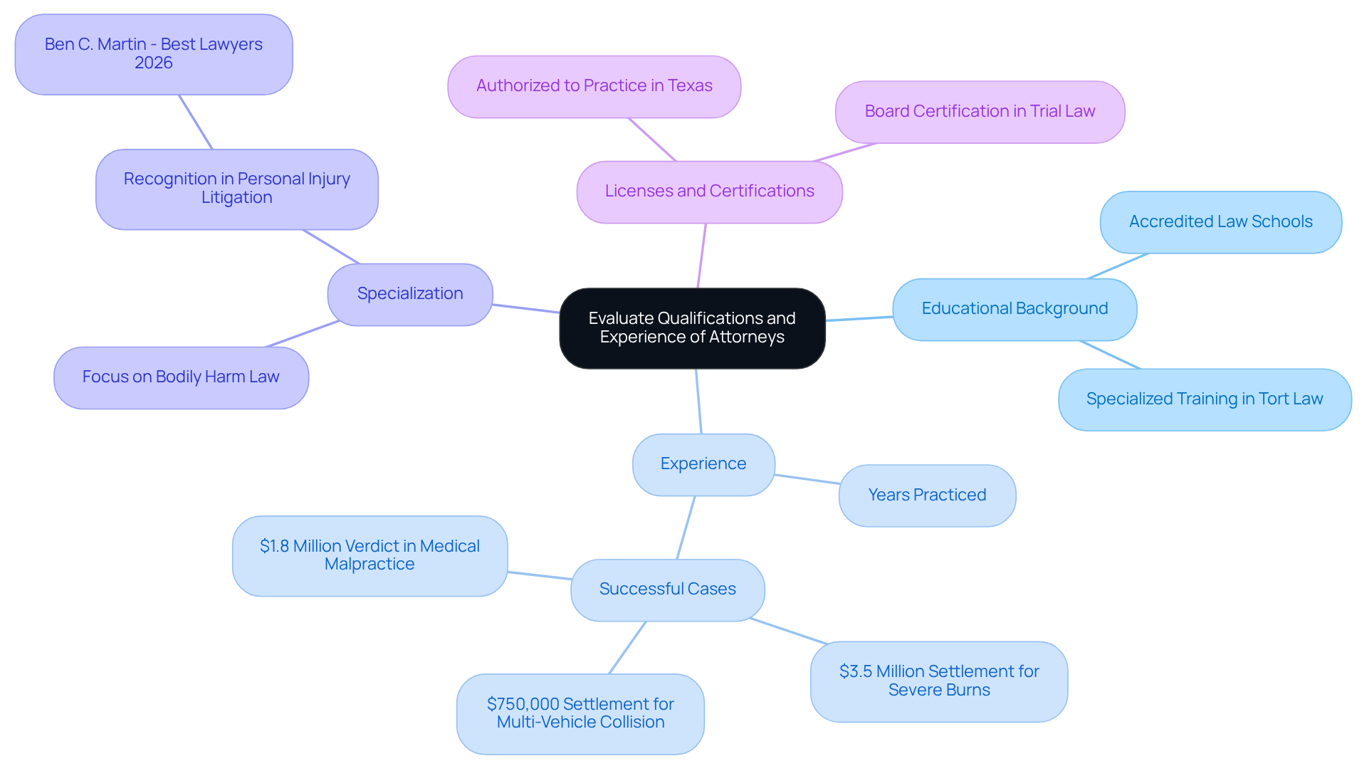 The central node represents the main evaluation topic, while the branches show the key criteria to consider when assessing attorneys. Each branch contains specific points that provide further detail on what to look for.