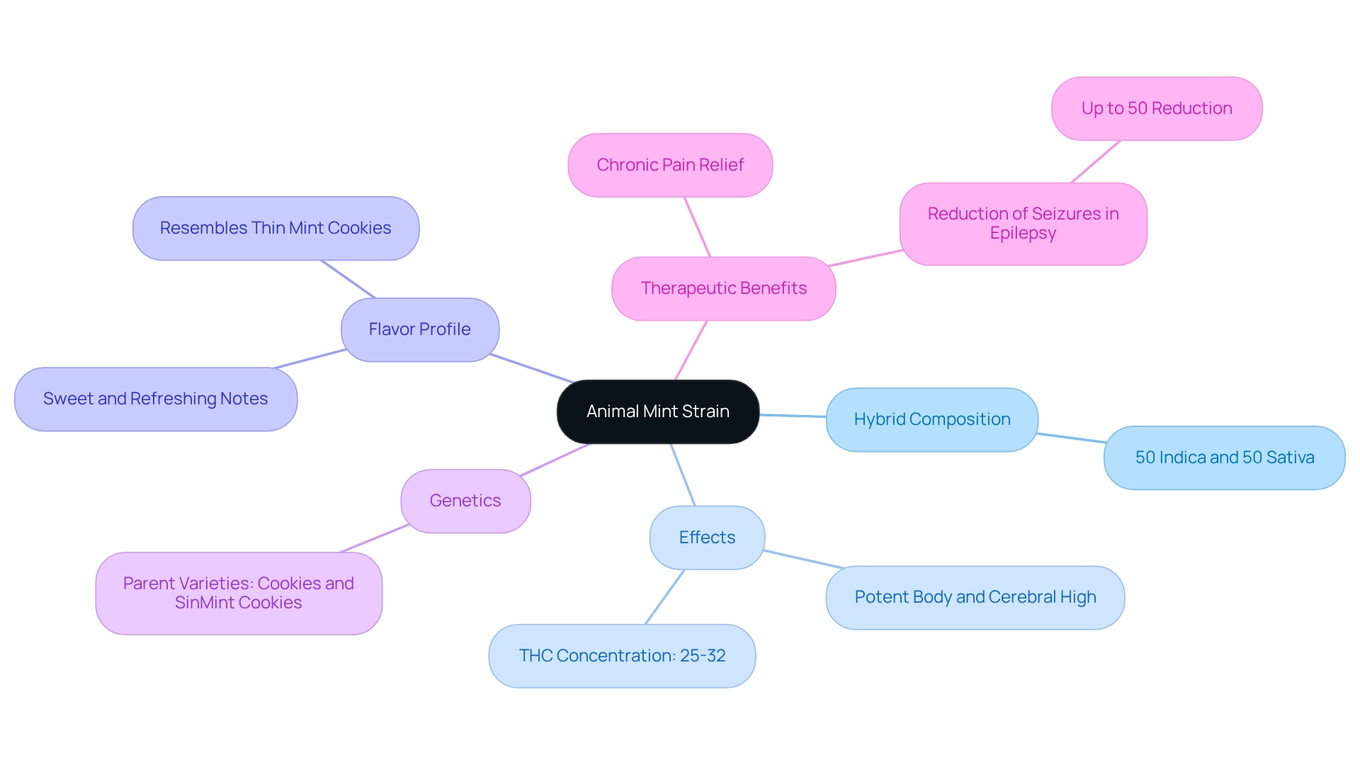 The central node represents the Animal Mint strain, and the branches show its various features. Each branch details an important aspect, making it easy to understand the strain's full profile at a glance.