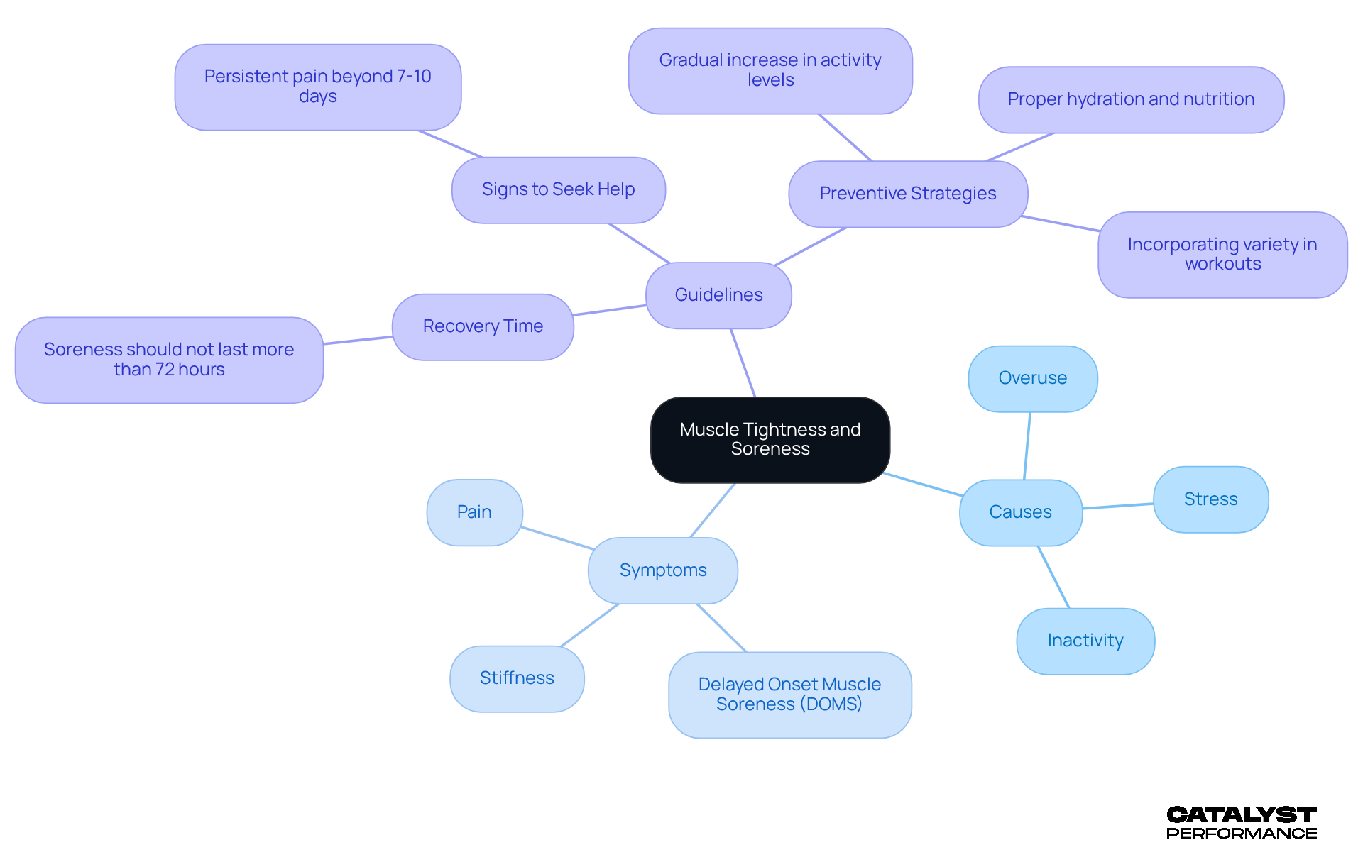 Start at the center with the main topic, then follow the branches to explore causes, symptoms, and recovery guidelines. Each branch helps you understand different aspects of muscle tightness and soreness.