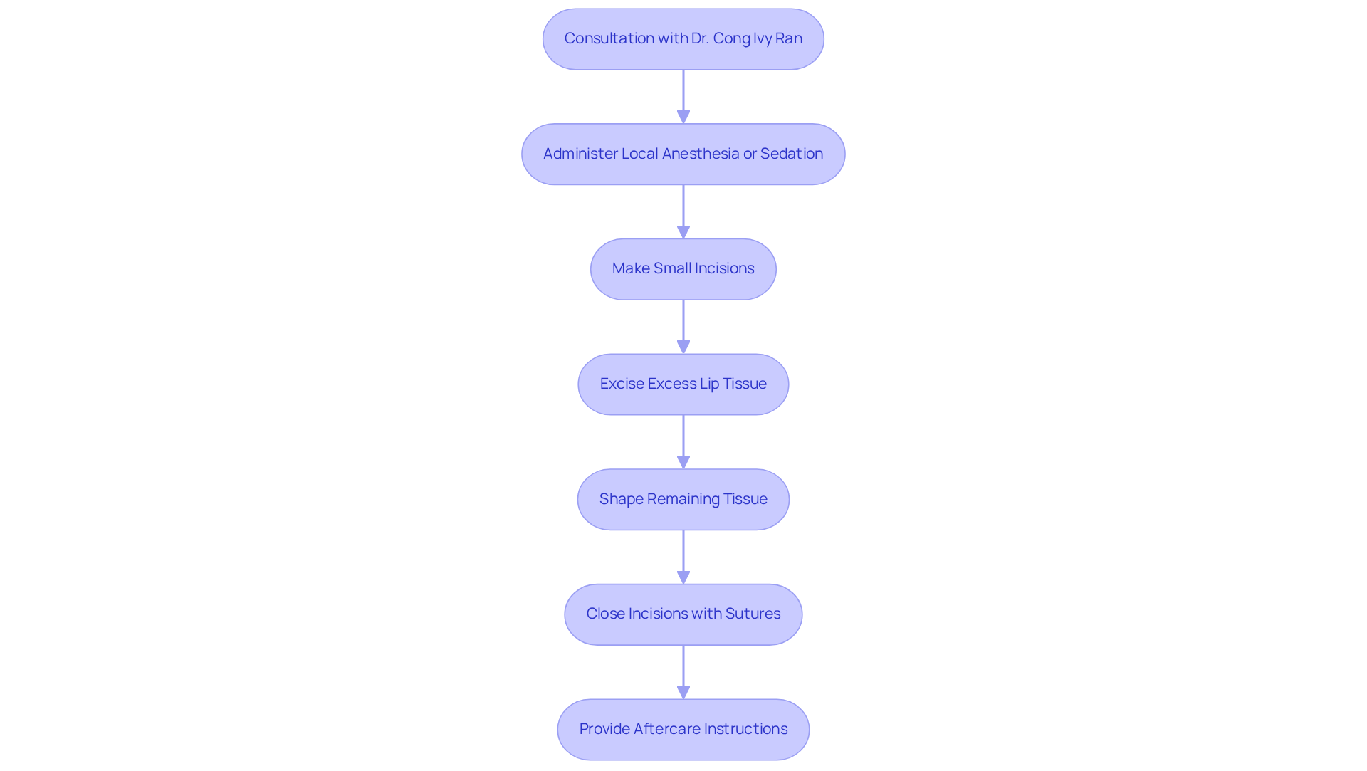 Follow the arrows to see each step of the lip removal surgery process, from your initial consultation to the aftercare you'll receive. Each box represents a key action, guiding you through what to expect.