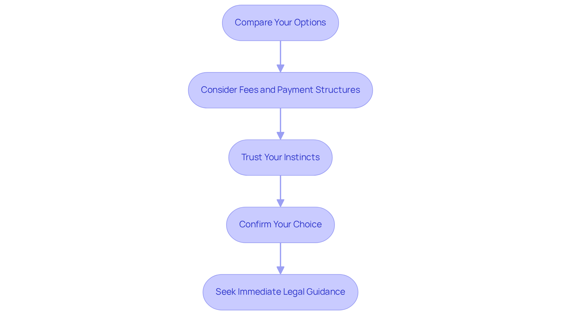 Each box represents a step you should take when choosing a lawyer. Follow the arrows to see the order in which you should approach each step, ensuring you make a well-informed decision. Each box represents a step you should take when choosing a lawyer. Follow the arrows to see the order in which you should approach each step, ensuring you make a well-informed decision.