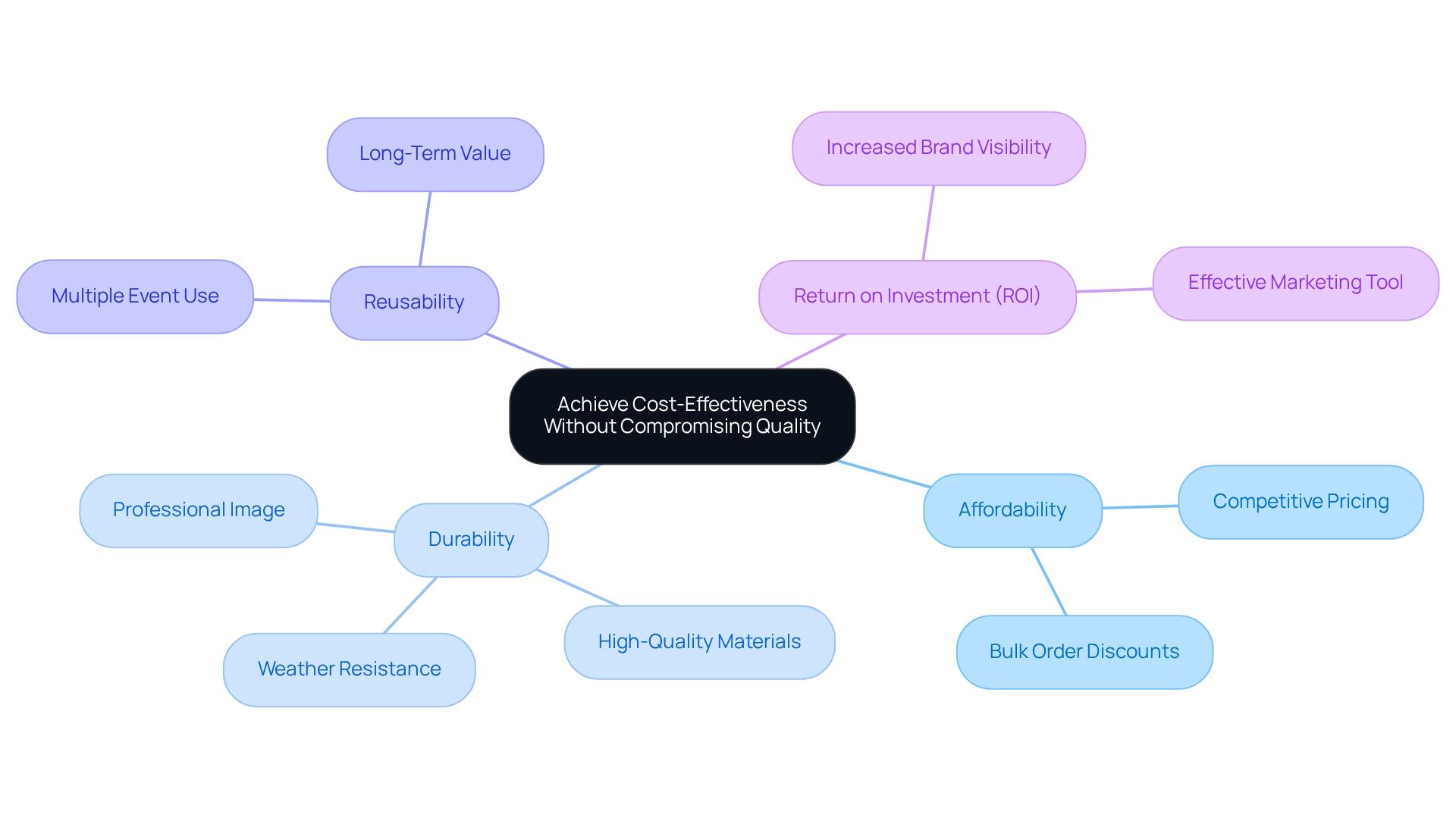 The central idea represents the goal of achieving cost-effectiveness. Each branch shows a key aspect of using mini table cloths, with further details illustrating how they contribute to the overall strategy. The central idea represents the goal of achieving cost-effectiveness. Each branch shows a key aspect of using mini table cloths, with further details illustrating how they contribute to the overall strategy.