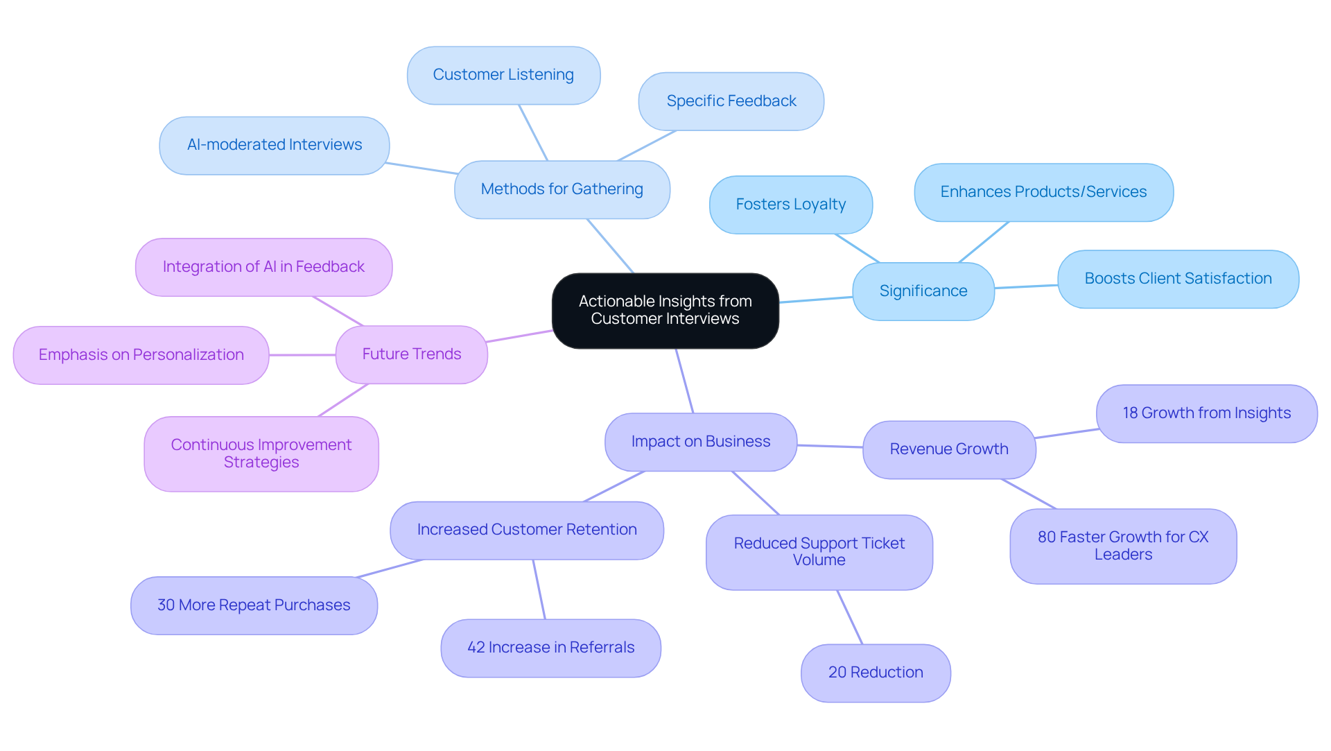 The central node represents the main topic, while branches show related ideas and their importance. Each color-coded branch helps you see how different aspects of actionable insights connect and contribute to improving client experiences.