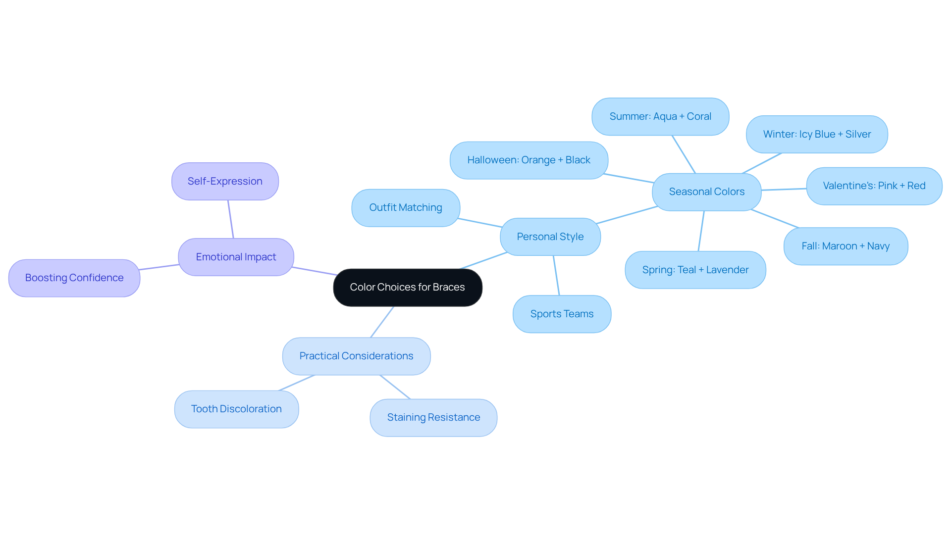 This mindmap illustrates how choosing colors for braces can be a fun and expressive process. Each branch represents a different aspect of the decision-making process, helping you see how personal style, practicality, and emotional benefits are all connected. This mindmap illustrates how choosing colors for braces can be a fun and expressive process. Each branch represents a different aspect of the decision-making process, helping you see how personal style, practicality, and emotional benefits are all connected.