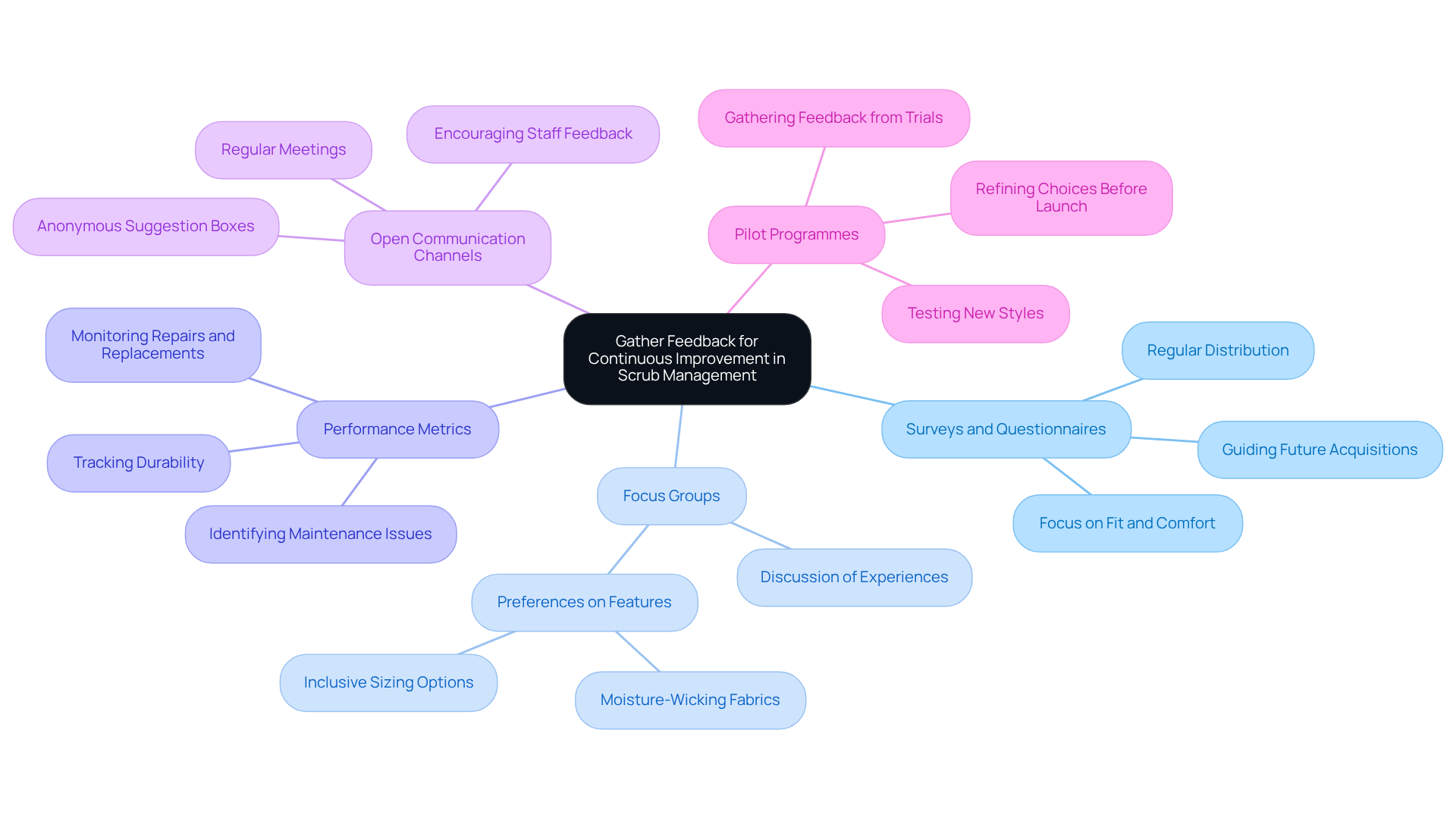 The central node represents the main goal of gathering feedback, while each branch shows a different strategy for collecting insights. Follow the branches to explore how each method contributes to improving nurse scrub tops. The central node represents the main goal of gathering feedback, while each branch shows a different strategy for collecting insights. Follow the branches to explore how each method contributes to improving nurse scrub tops.