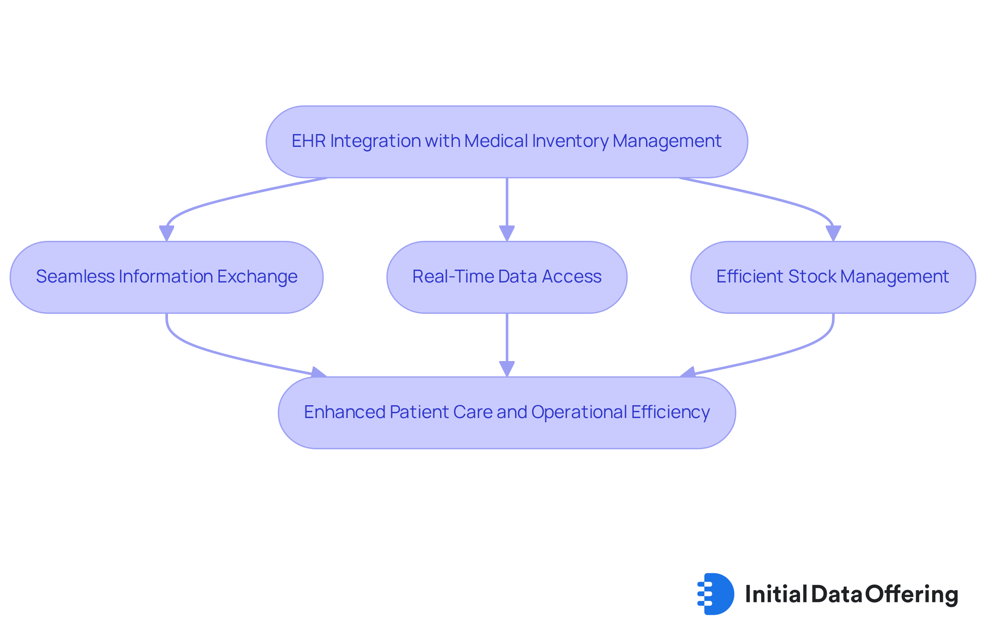 Each box represents a key step or benefit of integrating EHR with inventory management. Follow the arrows to see how these components work together to improve patient care and operational efficiency. Each box represents a key step or benefit of integrating EHR with inventory management. Follow the arrows to see how these components work together to improve patient care and operational efficiency.
