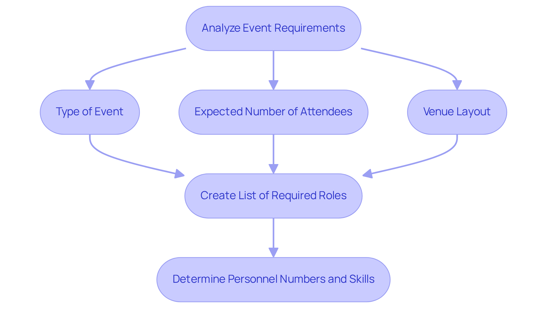 Follow the arrows to see how to assess your event's needs step by step, from understanding the type of event to determining the specific roles and numbers of staff required.