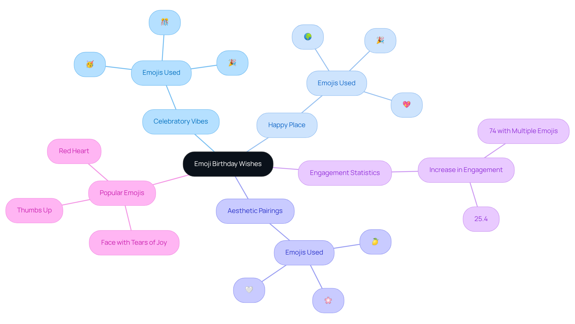 Each branch represents a theme for using emojis in birthday messages — follow the lines to explore how different emojis can add fun and meaning to your greetings!