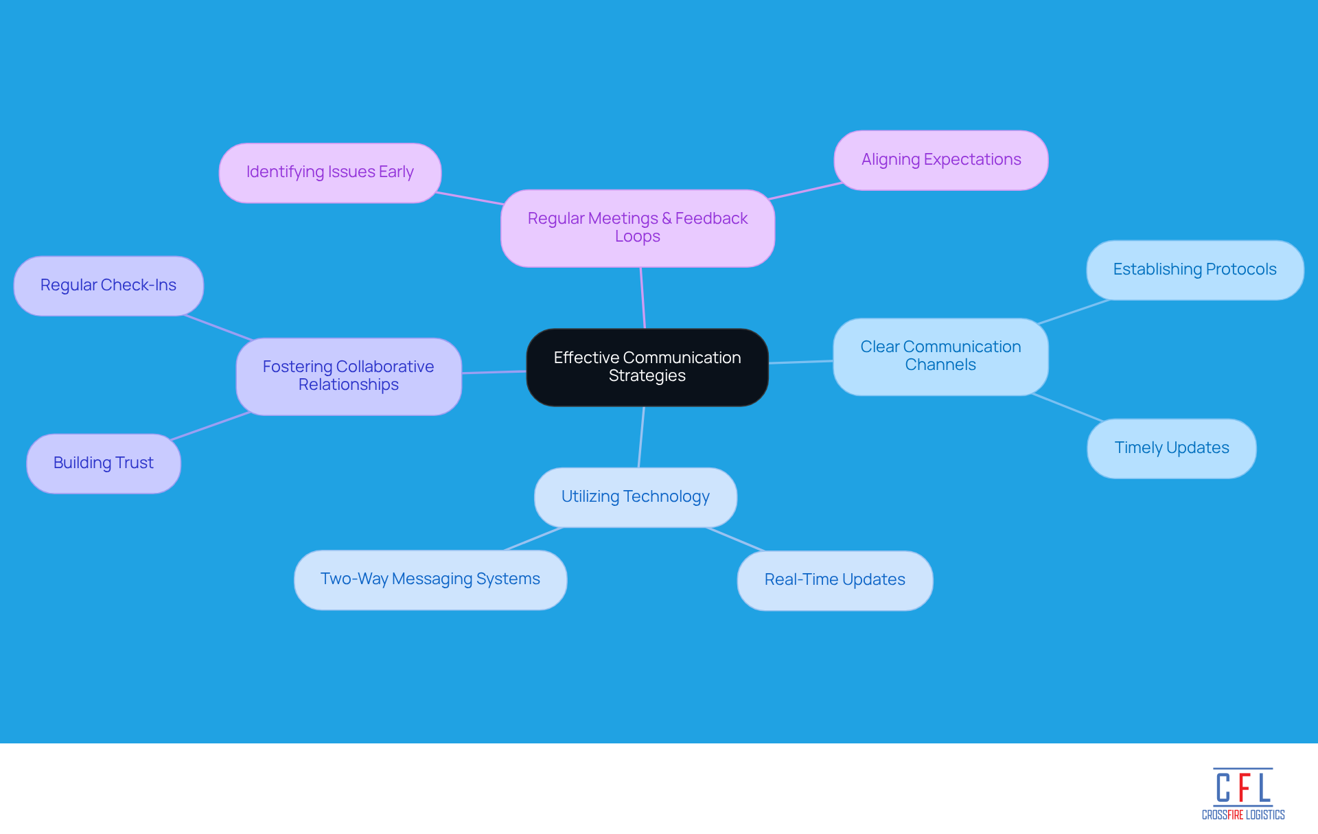 The central node represents the main theme, while the branches show different strategies to improve communication. Each branch can be explored for more details on how it contributes to better collaboration between suppliers and carriers.