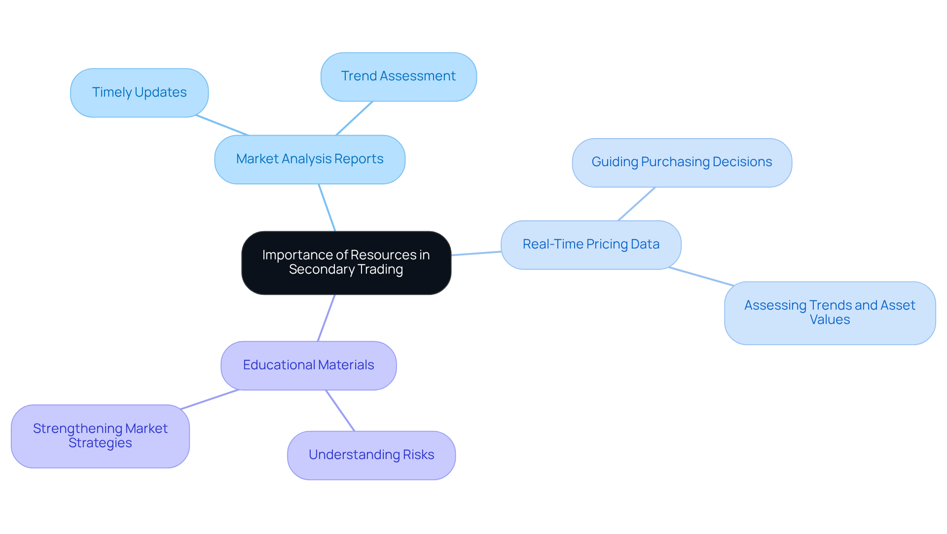 The central node represents the overall importance of resources, while the branches show different types of resources and their specific contributions to understanding secondary trading.
