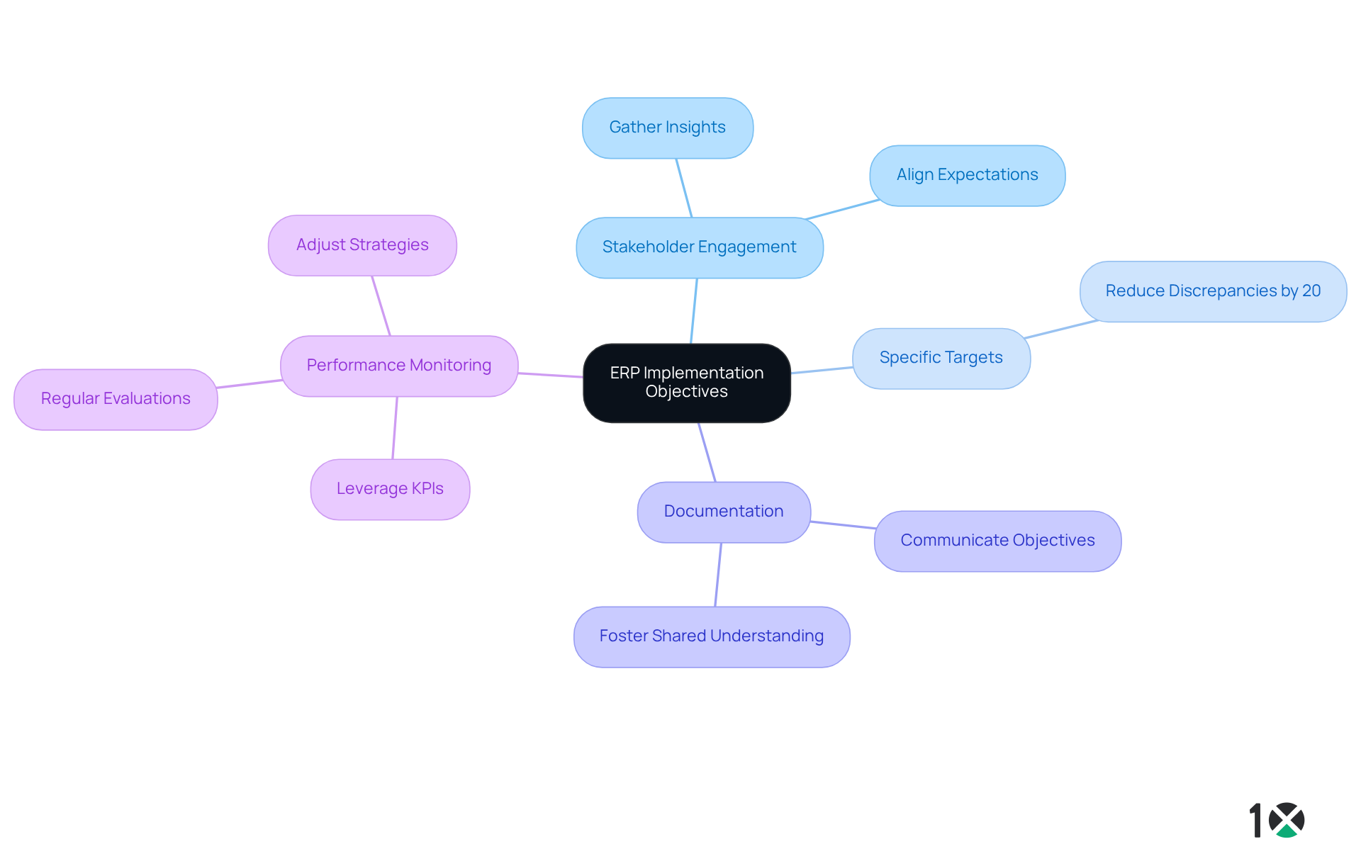 The center represents the main goal of ERP implementation. Each branch indicates a critical area to focus on, such as engaging stakeholders or setting targets. The further sub-branches provide specific actions or outcomes related to each area. The center represents the main goal of ERP implementation. Each branch indicates a critical area to focus on, such as engaging stakeholders or setting targets. The further sub-branches provide specific actions or outcomes related to each area.