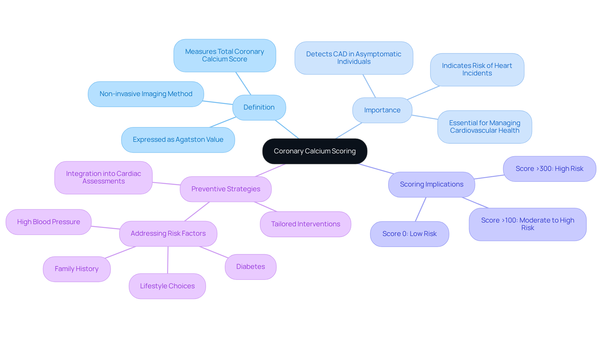 The center shows the main topic, and the branches represent different aspects of coronary calcium scoring. Follow the branches to learn about its definition, why it matters, what different scores mean, and how it fits into preventive heart health strategies.