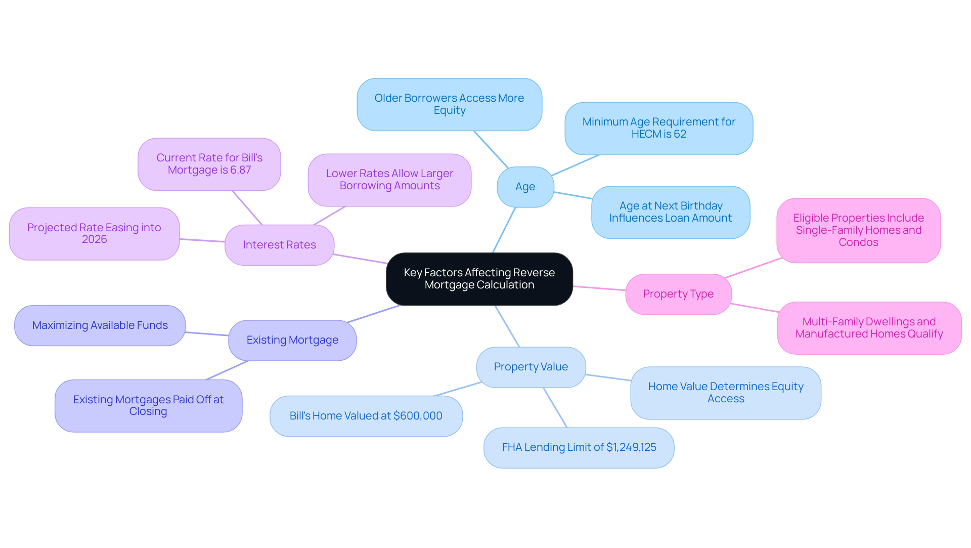 This mindmap shows the important factors that affect how much you can borrow through a reverse mortgage. Each branch represents a different factor, and the sub-branches provide more details about each one. Follow the branches to see how these elements connect to your potential loan amount.