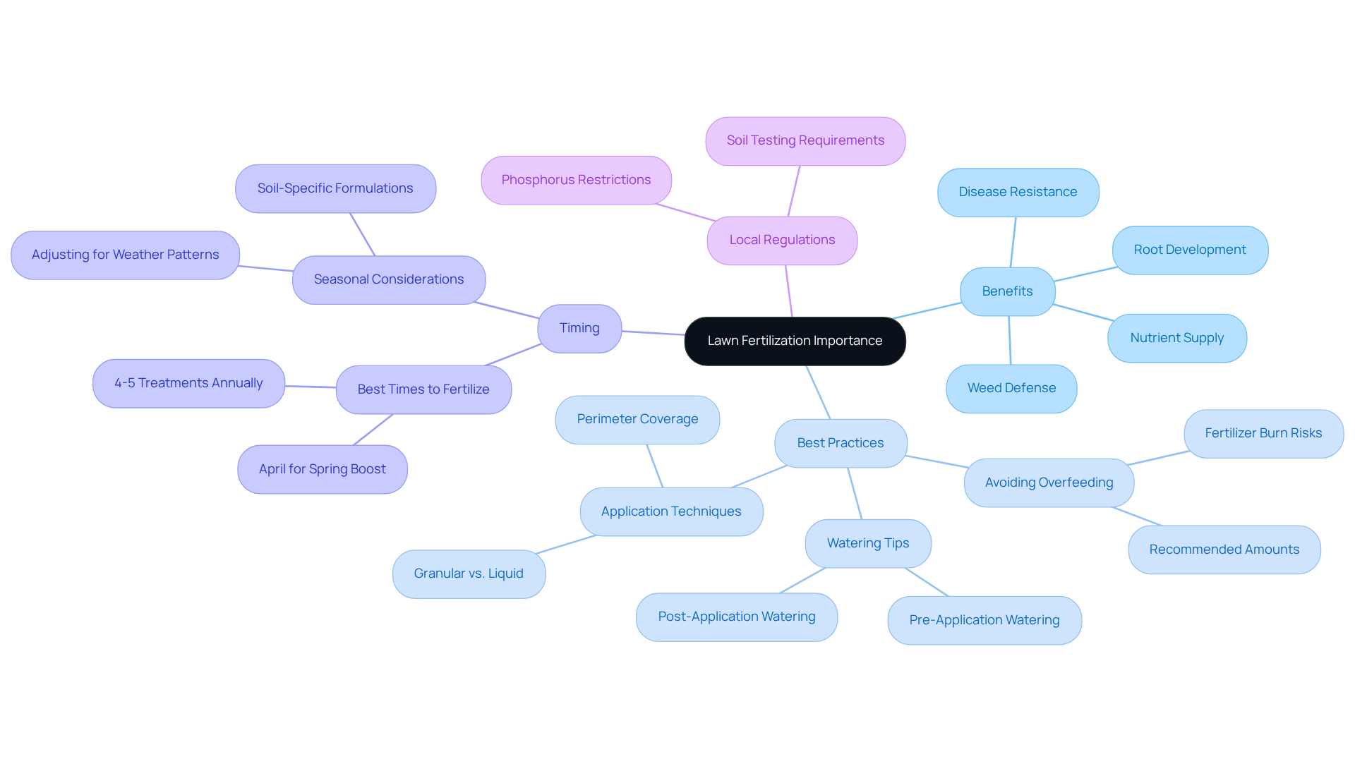 The central node represents the main topic of lawn fertilization. Each branch shows a different aspect of the topic, helping you understand how they connect and contribute to maintaining a healthy lawn. The central node represents the main topic of lawn fertilization. Each branch shows a different aspect of the topic, helping you understand how they connect and contribute to maintaining a healthy lawn.