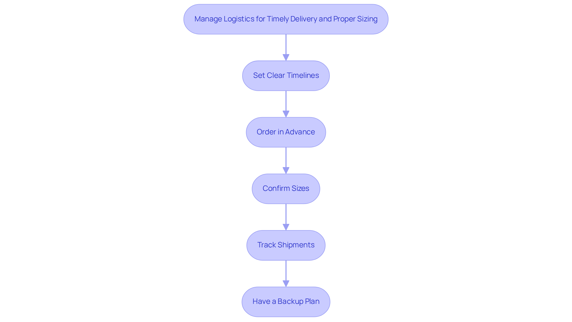 Follow the arrows to see the steps you need to take for managing logistics effectively. Each box represents a best practice that helps ensure your tablecloths arrive on time and fit perfectly.