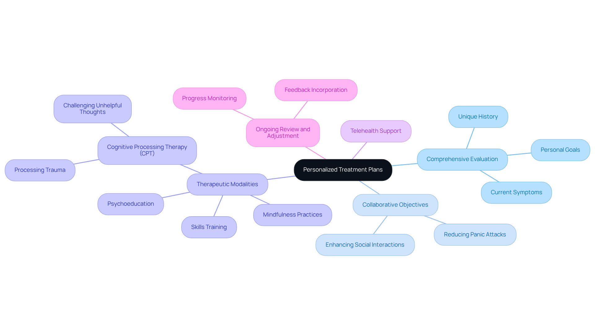The center represents the overall goal of personalized treatment plans, while the branches show the key components involved in creating and adjusting those plans. Each color-coded branch highlights different aspects of the treatment process.