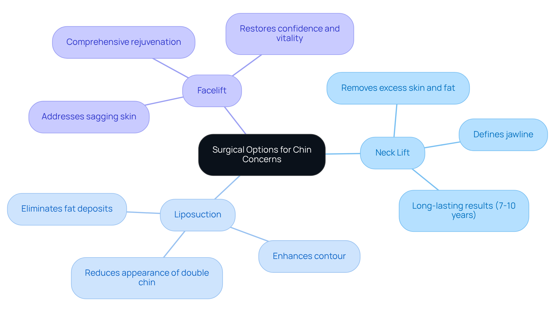 The central node represents the main topic of surgical options. Each branch shows a specific procedure, and the sub-branches highlight the benefits of each option. This layout helps you see all your choices at a glance.