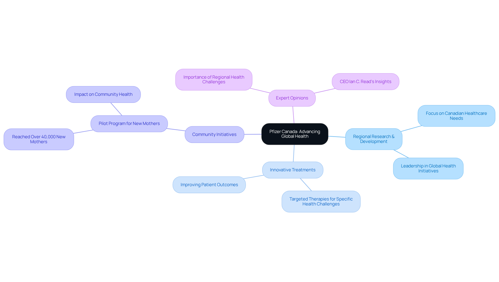 The central node represents Pfizer's overall mission, while the branches show how their local efforts in research and community engagement contribute to global health improvements. The central node represents Pfizer's overall mission, while the branches show how their local efforts in research and community engagement contribute to global health improvements.