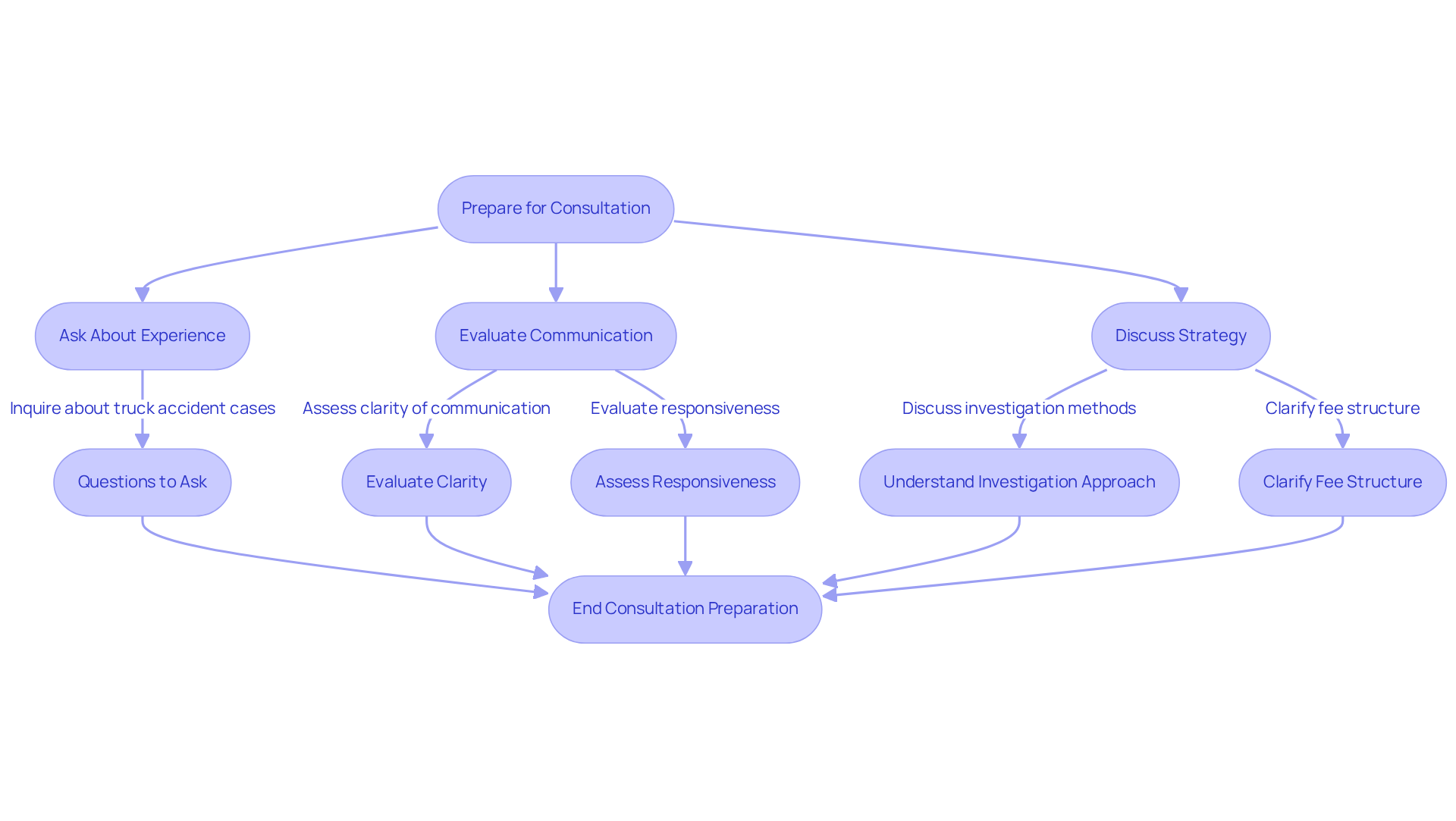 This flowchart guides you through the essential steps to prepare for your consultation with a lawyer. Start at the top and follow the arrows to see what questions to ask and what to evaluate during your meeting. Each step is designed to help you feel more confident and informed as you choose the right attorney.
