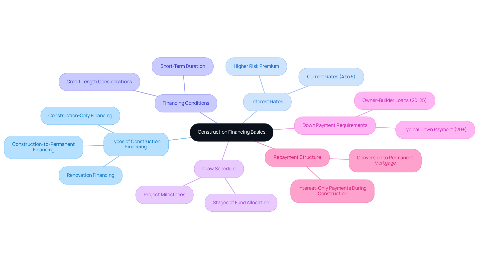 The central node represents the main topic of construction financing. Each branch leads to a key concept, helping you see how they relate to the overall understanding of financing options. The sub-branches provide more details, making it easier to grasp the complexities of each area.