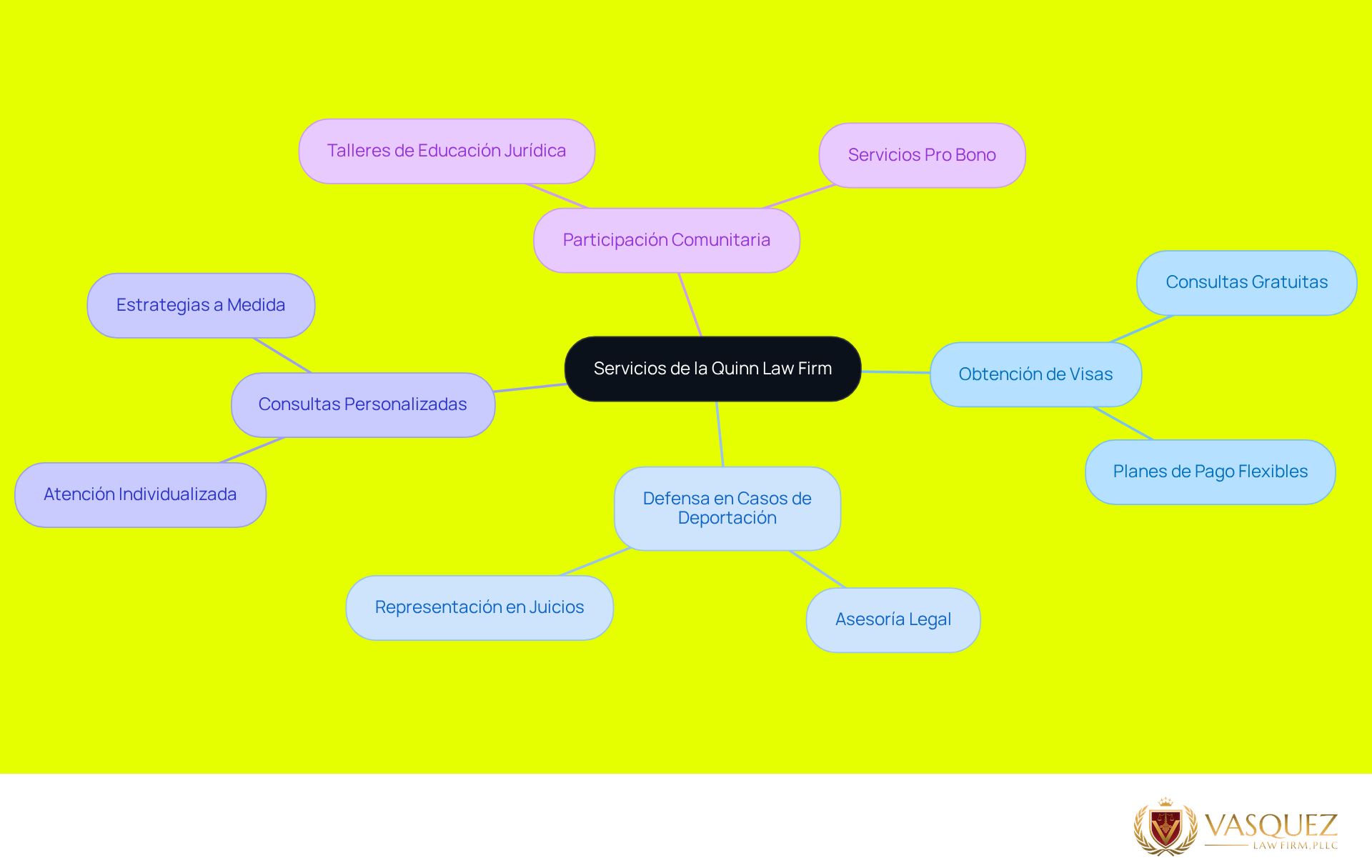 El nodo central representa los servicios generales, mientras que las ramas y sub-ramas destacan los distintos servicios y enfoques que la firma ofrece a los inmigrantes, todos diseñados para ayudarles a alcanzar sus metas migratorias.