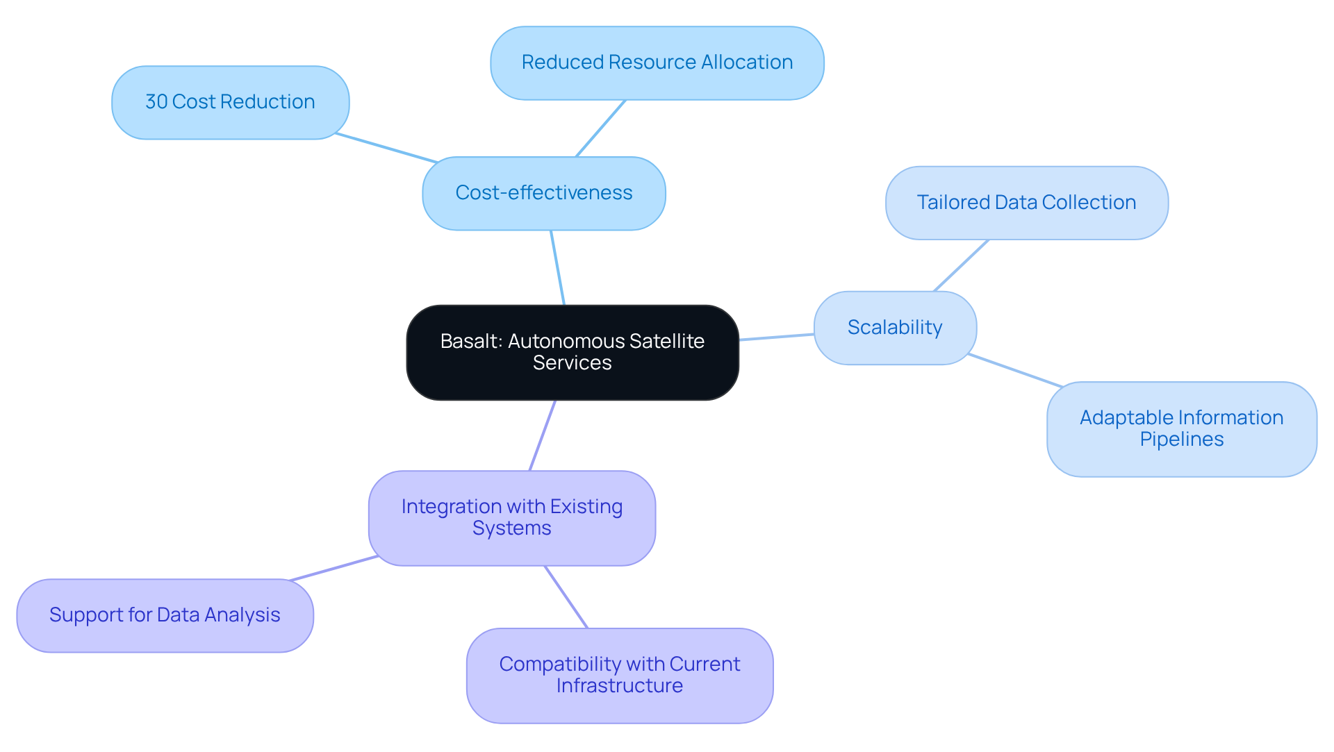 This mindmap starts with Basalt's innovative satellite services at the center. Each branch represents a key factor that organizations should consider when choosing these services, with further details branching out to explain each factor.