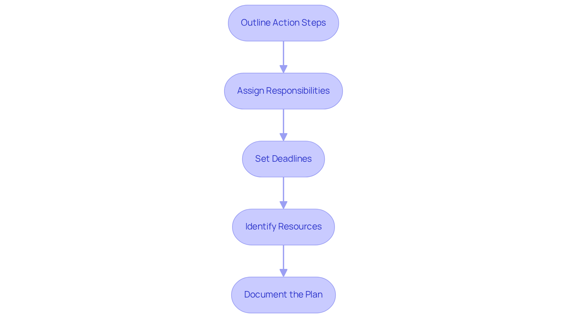 Each box represents a step in creating an action plan. Follow the arrows to see how each step connects to the next, guiding you through the process of helping your team improve their effectiveness.