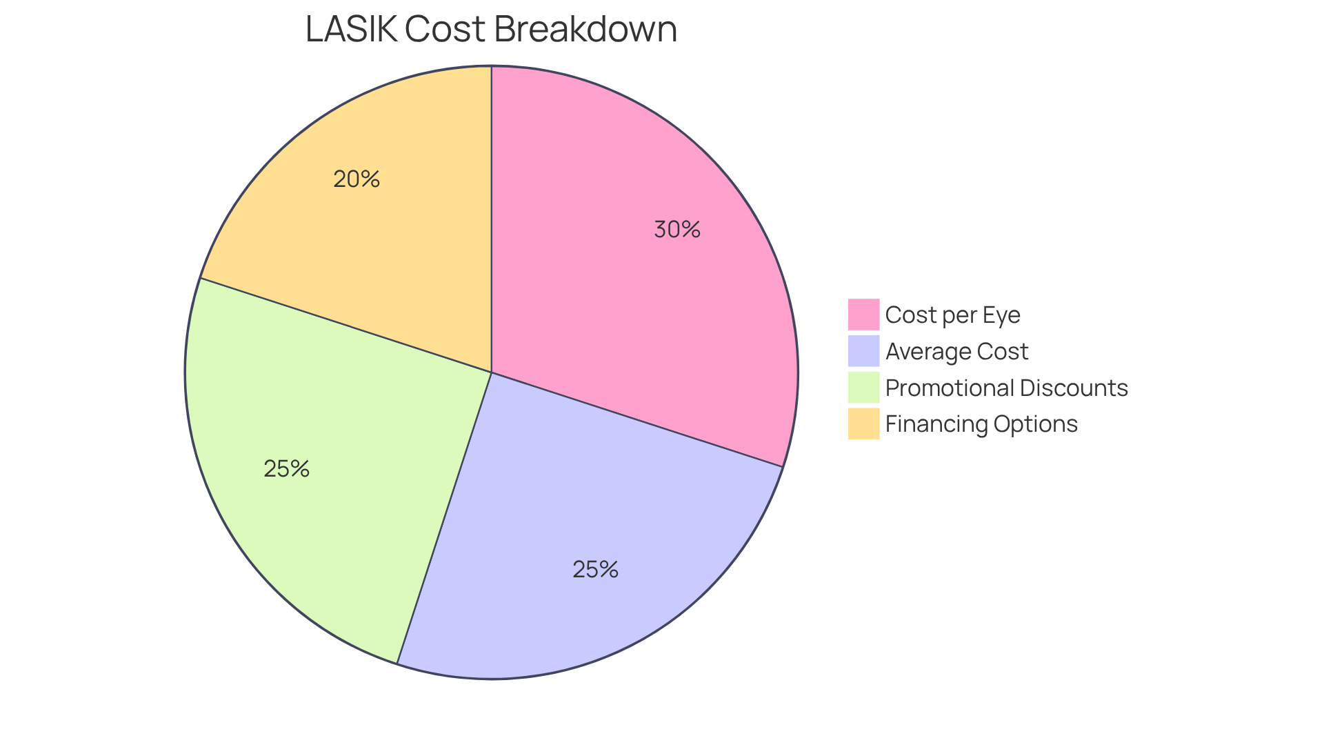 Each slice of the pie shows a different part of the LASIK financial picture. The larger the slice, the more significant that aspect is in the overall cost structure. For example, the cost per eye shows the typical price range, while financing options highlight ways to manage those costs.