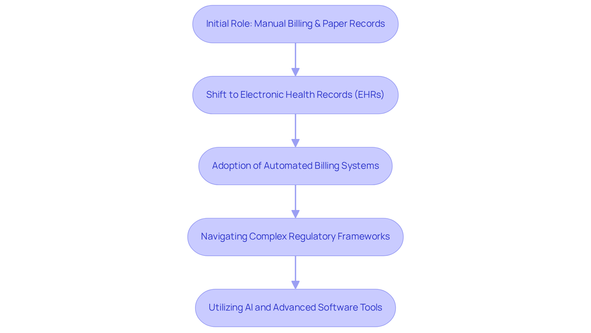 This flowchart shows how the role of revenue cycle specialists has changed over time. Each box represents a significant stage in their evolution, illustrating how advancements in technology and policy have shaped their responsibilities.