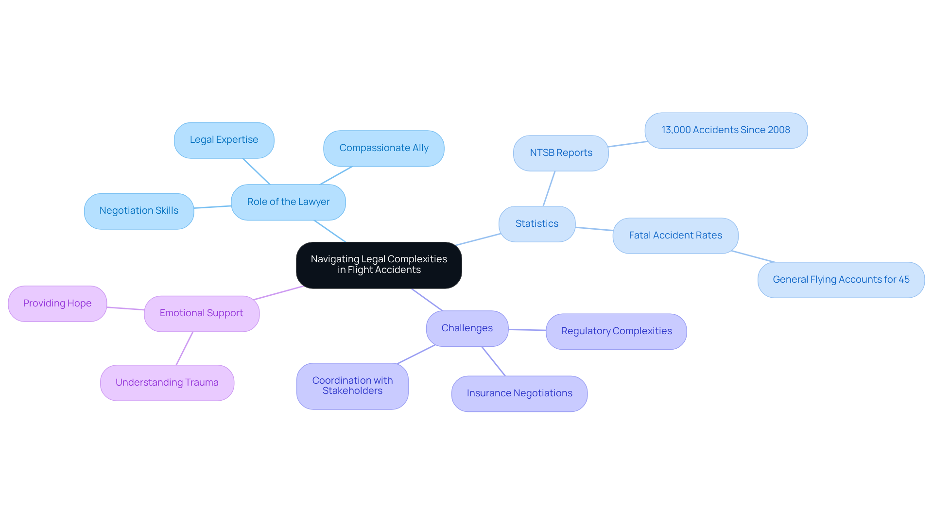 The central node represents the main topic, while branches show different aspects of the legal landscape. Each color-coded branch helps you see how these elements relate to the overall theme.