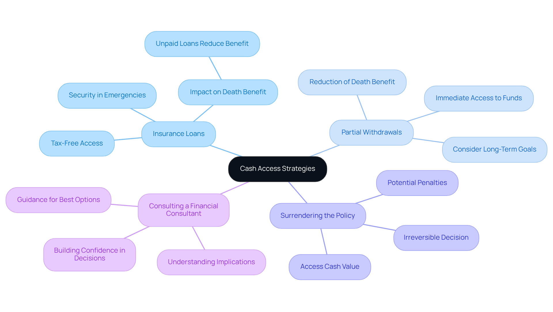 Start at the center with the main topic, then follow the branches to explore different strategies for accessing cash from life insurance. Each branch provides insights into the benefits and considerations of that strategy.
