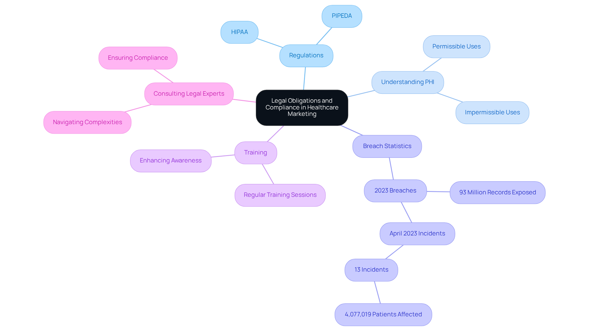 The center represents the main theme of legal obligations. Each branch shows a key area of focus, with sub-branches providing more detail. This layout helps you see how different aspects of compliance are interconnected.