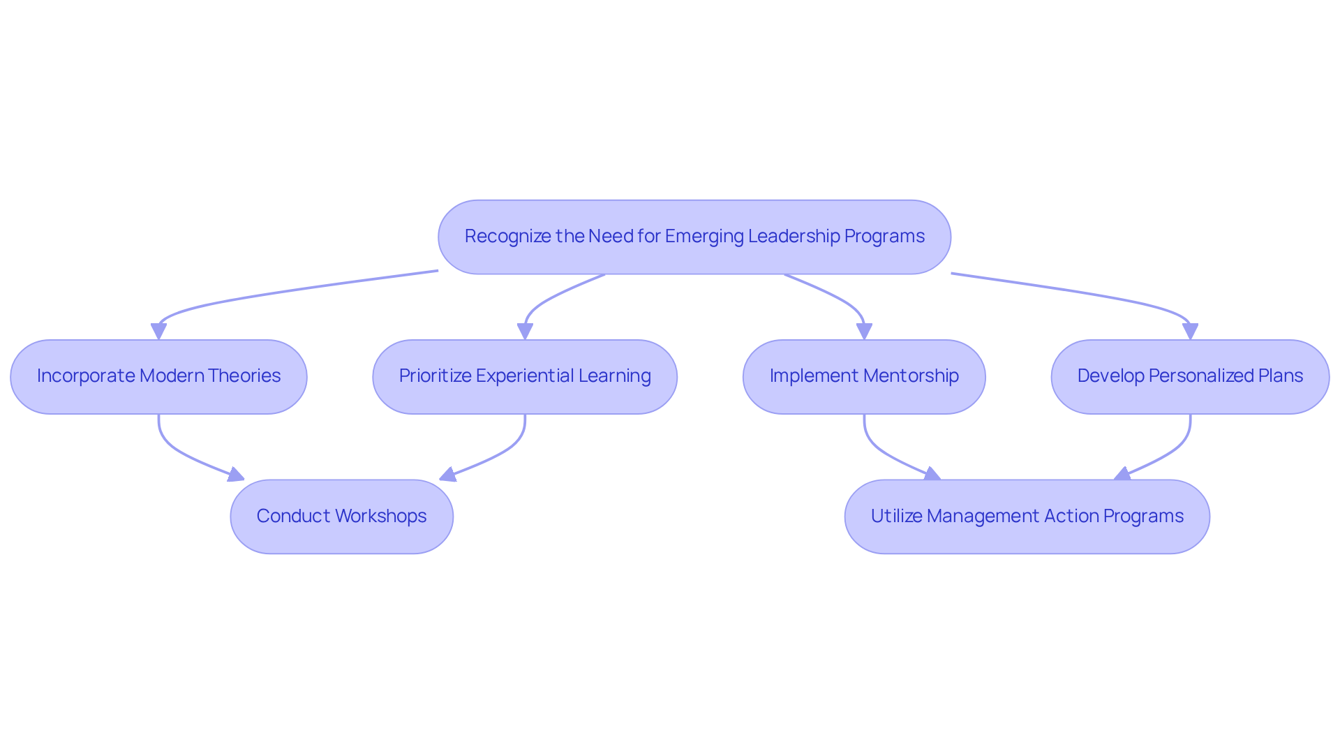 Follow the arrows to see how organizations can develop effective leadership programs, starting from recognizing the need to implementing tailored strategies. Follow the arrows to see how organizations can develop effective leadership programs, starting from recognizing the need to implementing tailored strategies.