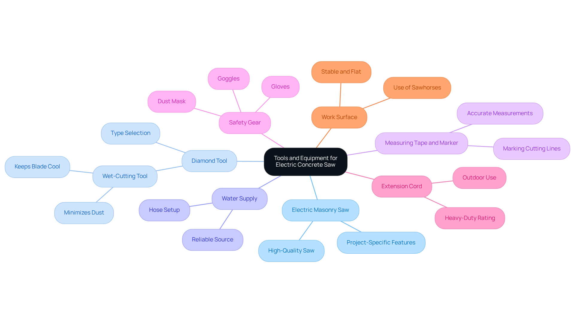 The center shows the main focus of gathering tools, and each branch represents a specific tool or equipment needed. Follow the branches to understand what you need for a successful concrete cutting project.