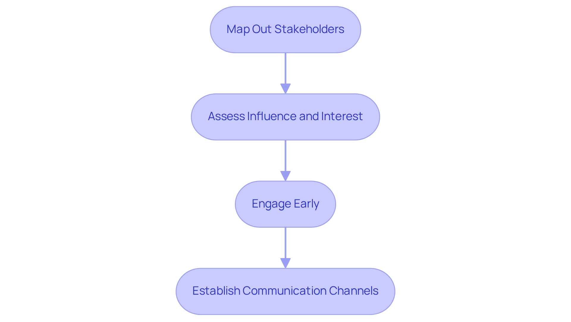 Each box represents a step in engaging stakeholders. Follow the arrows to see the order in which to approach these actions for effective participation in the analytics center of excellence. Each box represents a step in engaging stakeholders. Follow the arrows to see the order in which to approach these actions for effective participation in the analytics center of excellence.