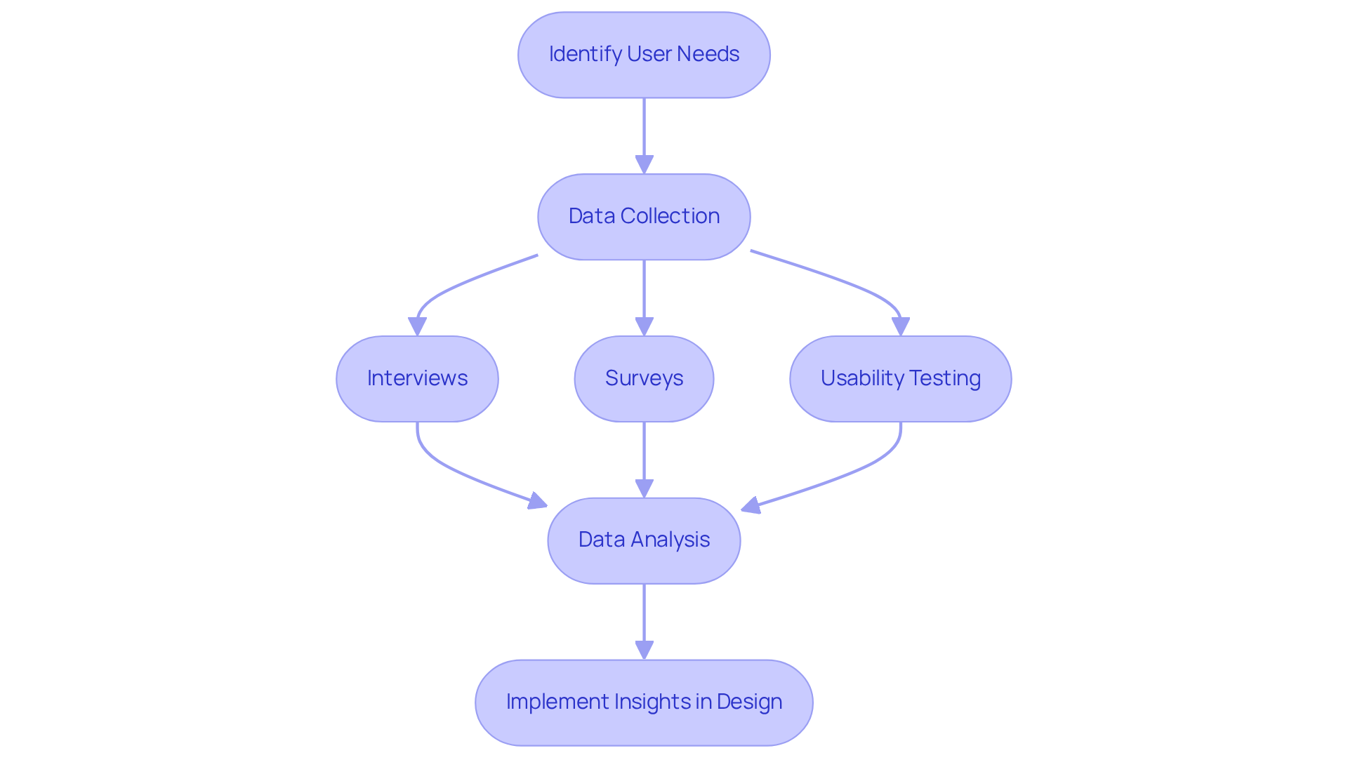 Each box represents a key step in the UX research journey — follow the arrows to see how understanding user needs leads to better product designs.