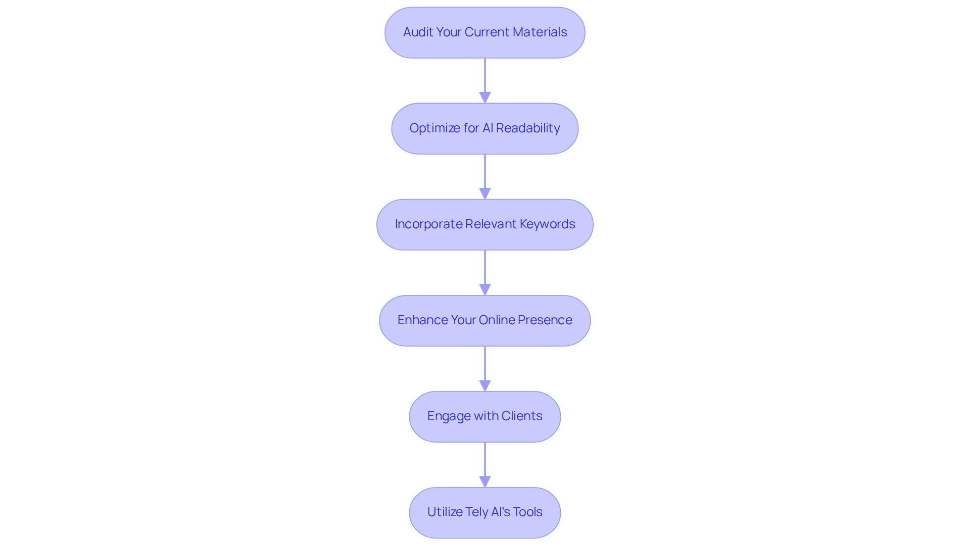 Each box represents a crucial step in your GEO strategy. Follow the arrows to see how each action leads to the next, helping you build a comprehensive approach to optimizing your content.