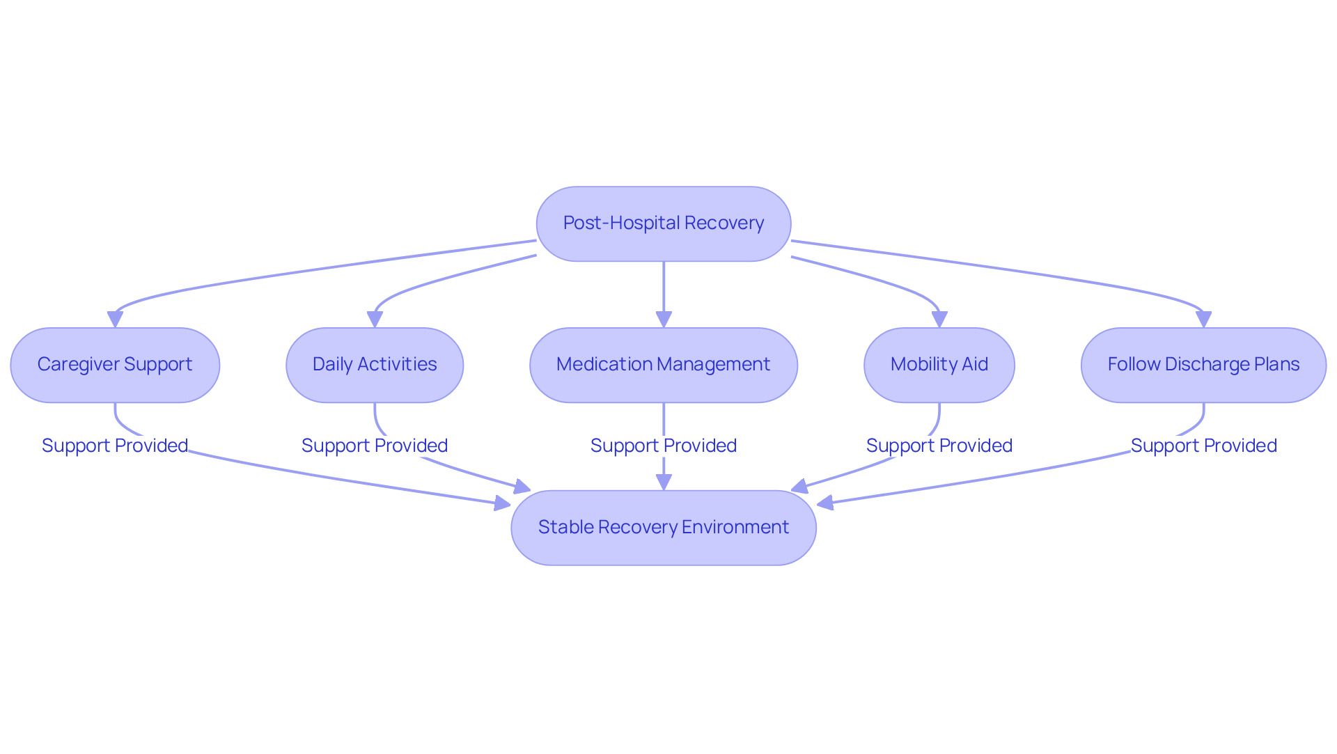 This flowchart shows the steps involved in helping seniors transition from hospital to home. Each box represents a key area of support provided by caregivers, leading to a stable recovery environment.