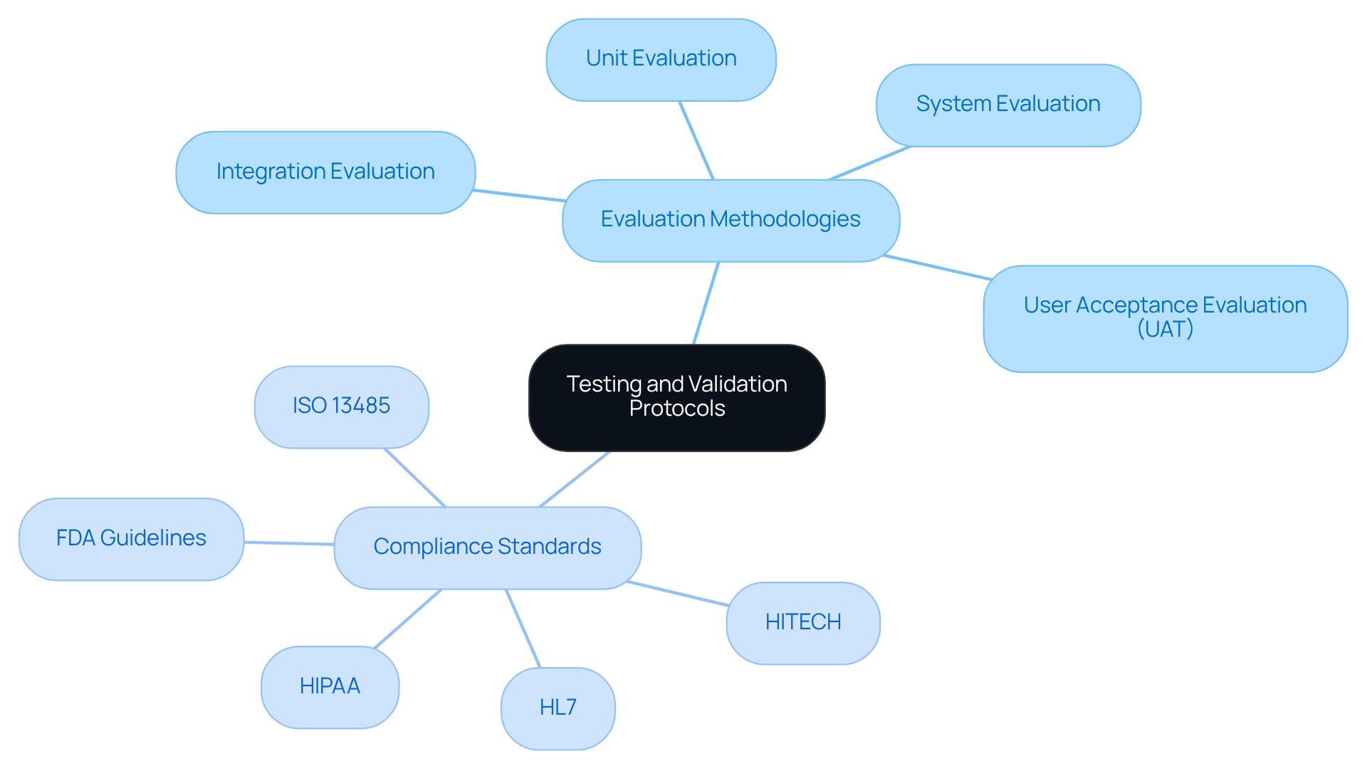 The central node represents the main focus on testing and validation. The branches show different evaluation methods and compliance standards, illustrating how they contribute to ensuring quality and safety in medical software. The central node represents the main focus on testing and validation. The branches show different evaluation methods and compliance standards, illustrating how they contribute to ensuring quality and safety in medical software.