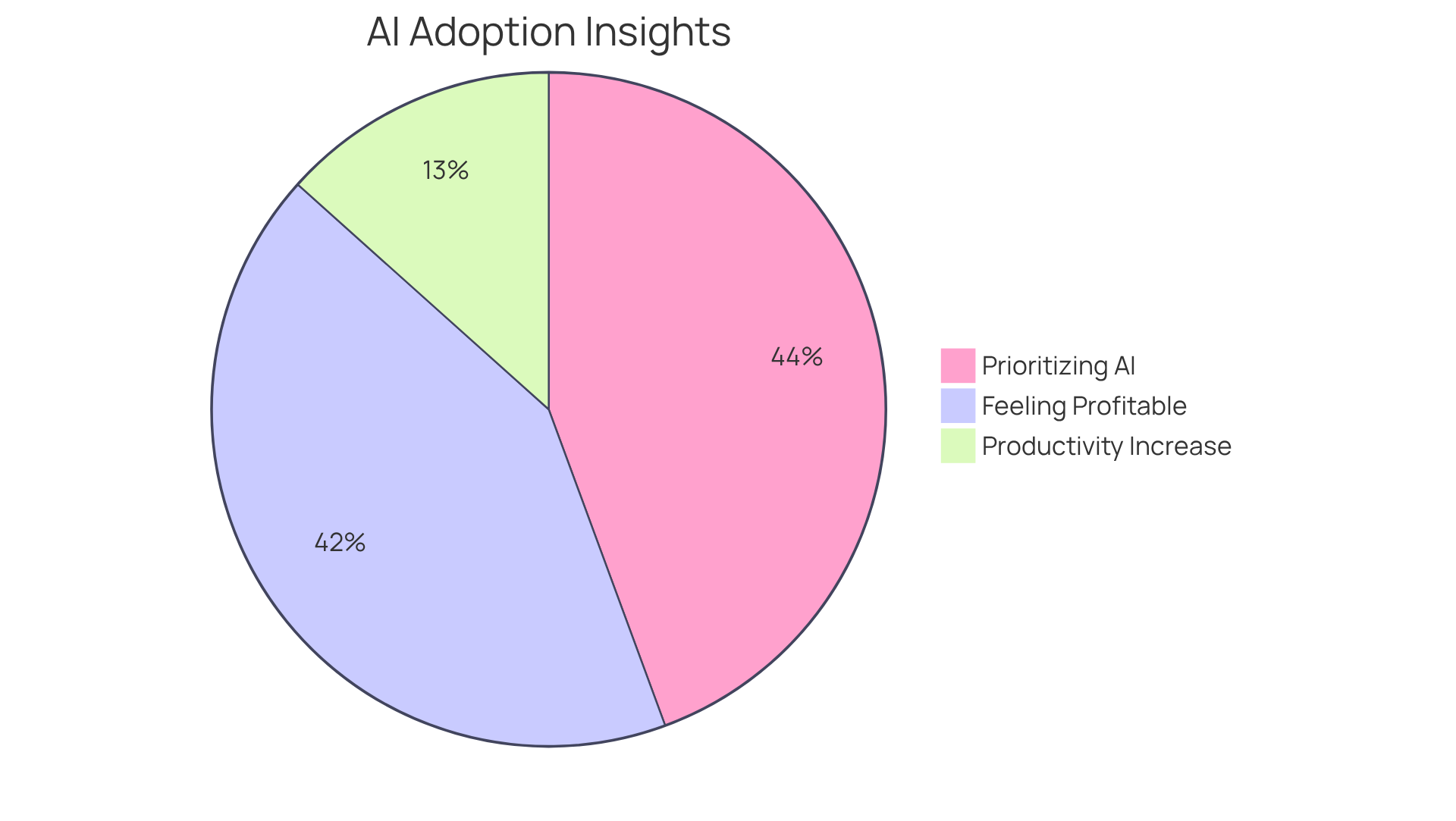 Each slice represents a different aspect of AI adoption among companies: how many prioritize it, how many report increased productivity, and how many believe it enhances profitability.