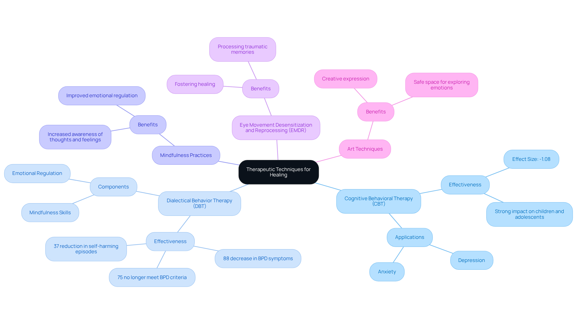 The central node represents the main theme of healing through therapy. Each branch represents a different therapeutic method, with sub-branches detailing their specific benefits and outcomes. The colors help differentiate between the various techniques.