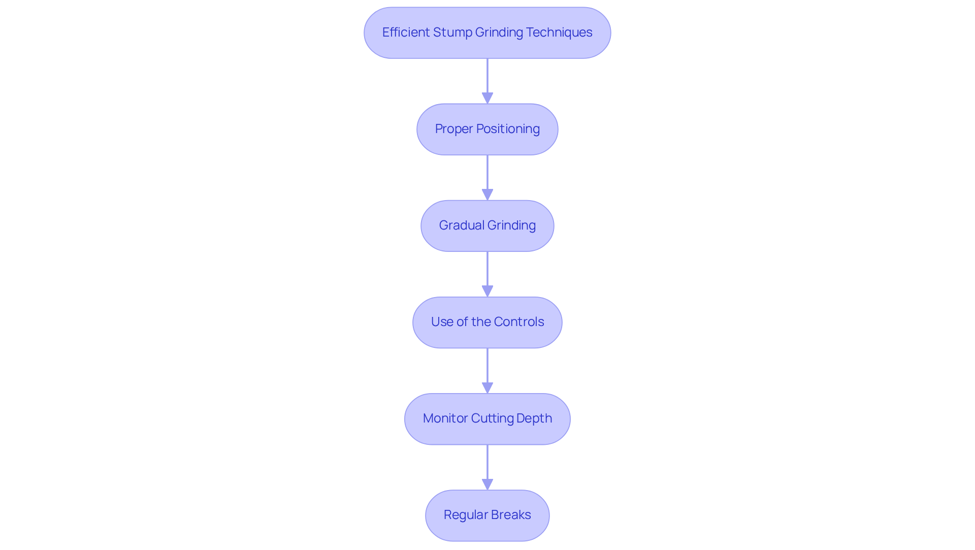 This flowchart guides you through the essential techniques for stump grinding. Each box represents a key method, and the arrows show the order in which to apply them for the best results. Follow the flow to enhance your efficiency and safety while grinding.