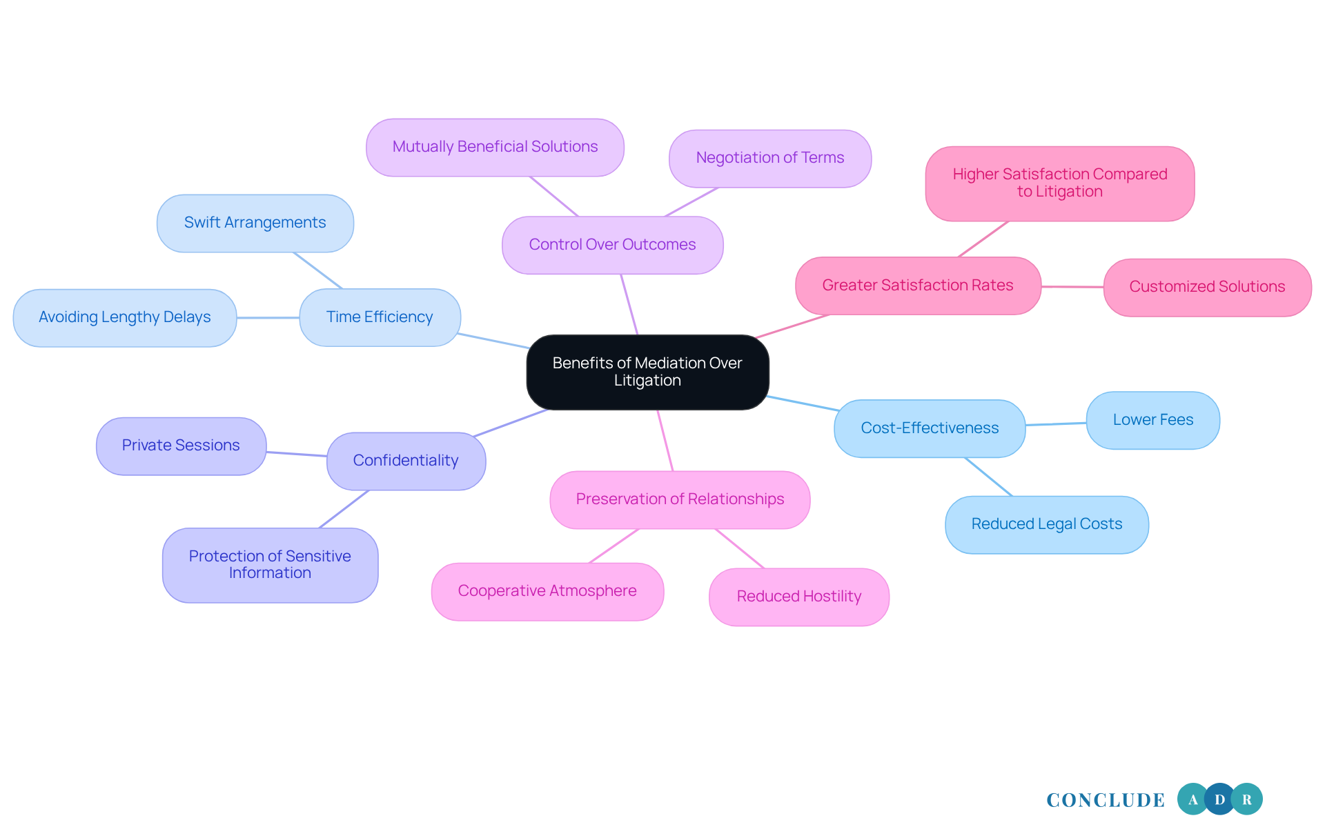 The central node represents the main topic, while each branch highlights a specific benefit of mediation. The sub-branches can provide additional details, making it easy to understand why mediation is often preferred.
